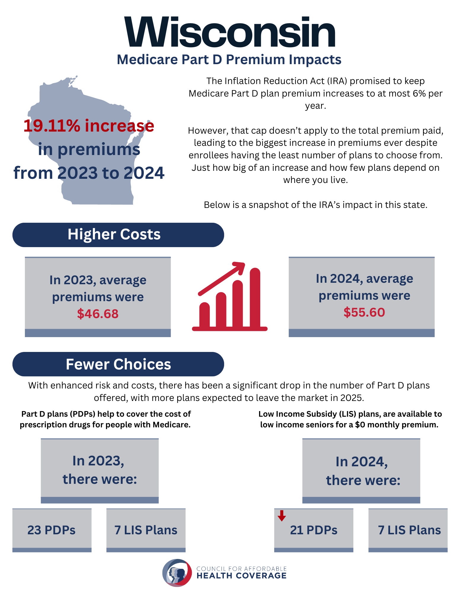Medicare Part D Premium Increases in the States